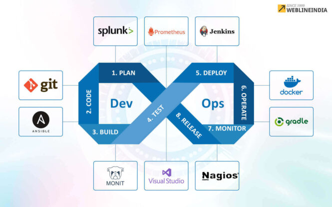 How is DevOps Transforming the Software Creation Process? - Imagup